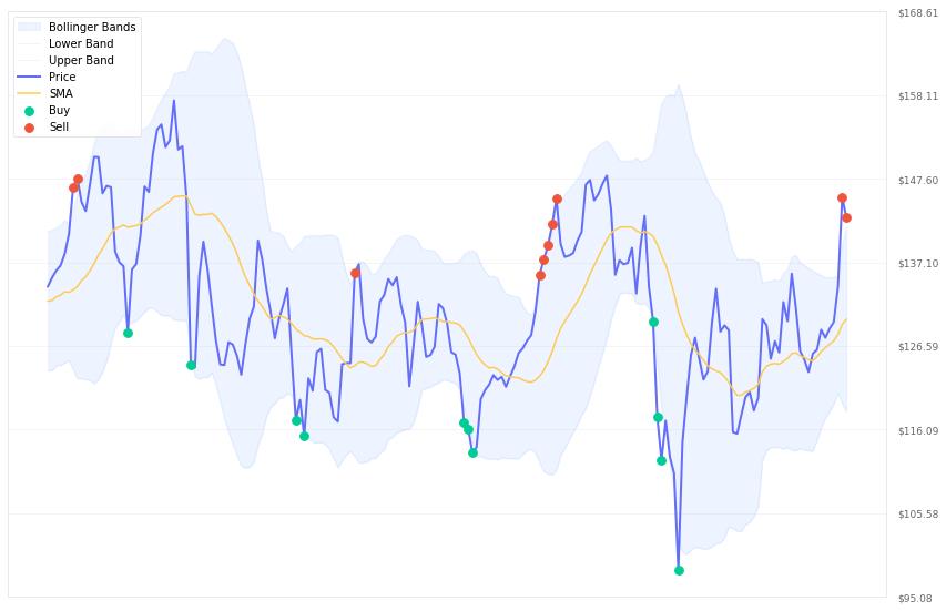 Gnosis Полосы Боллинджера