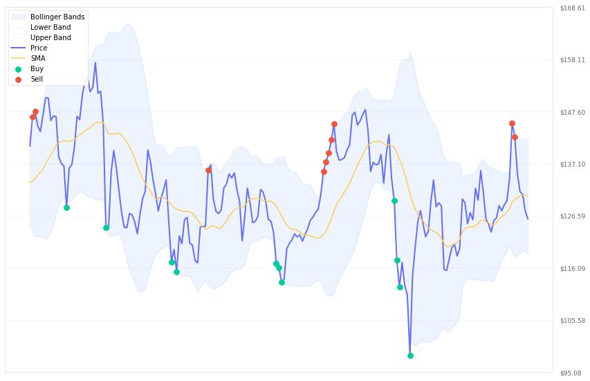 Gnosis Bollinger Bands