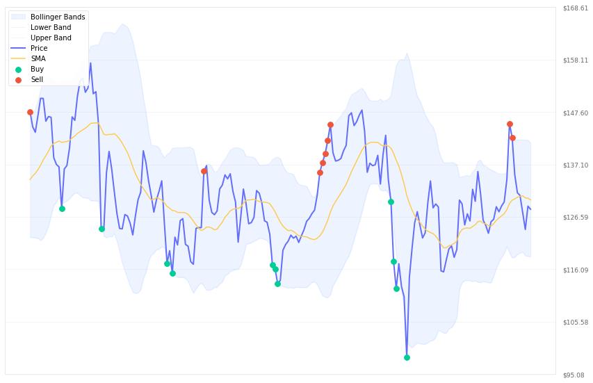 Gnosis Полосы Боллинджера