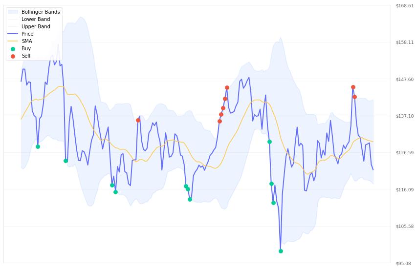Gnosis Полосы Боллинджера