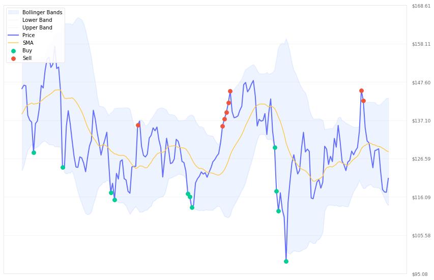 Gnosis Полосы Боллинджера