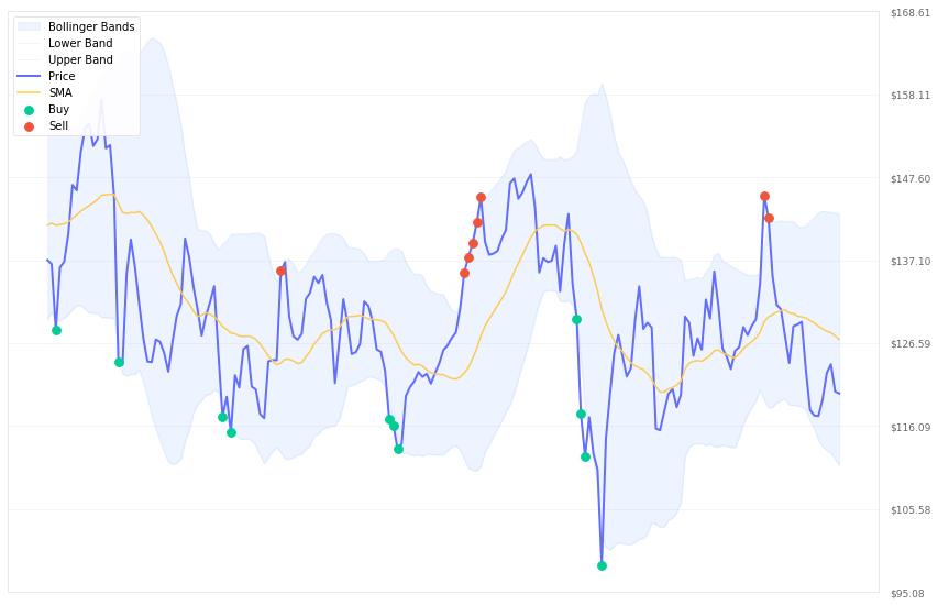 Gnosis Полосы Боллинджера