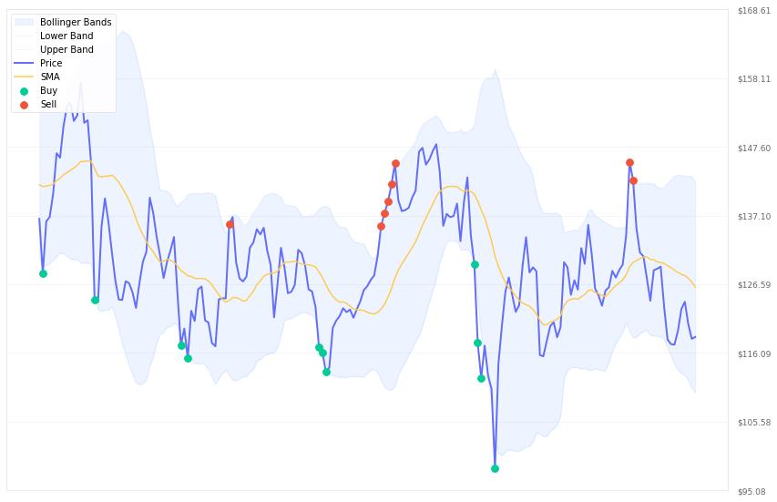 Gnosis Полосы Боллинджера