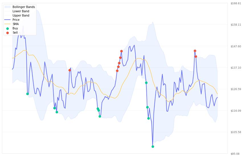 Gnosis Bollinger Bands