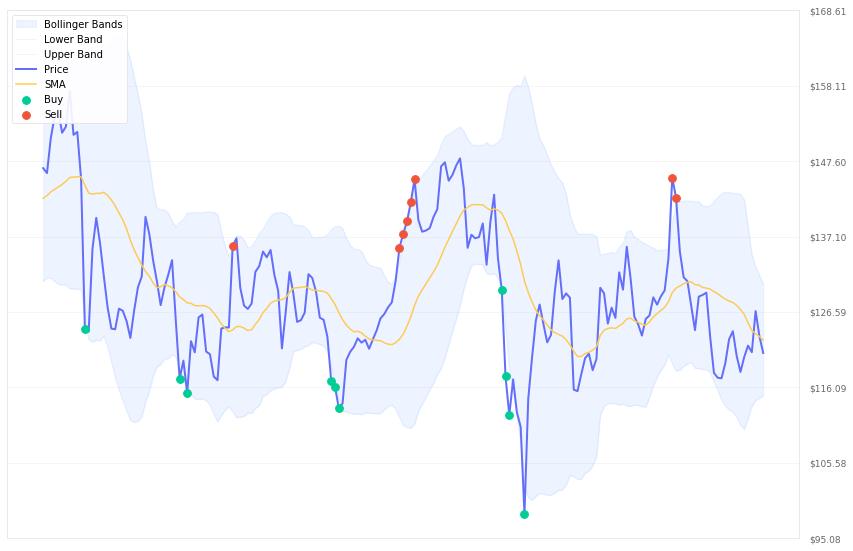 Gnosis Полосы Боллинджера