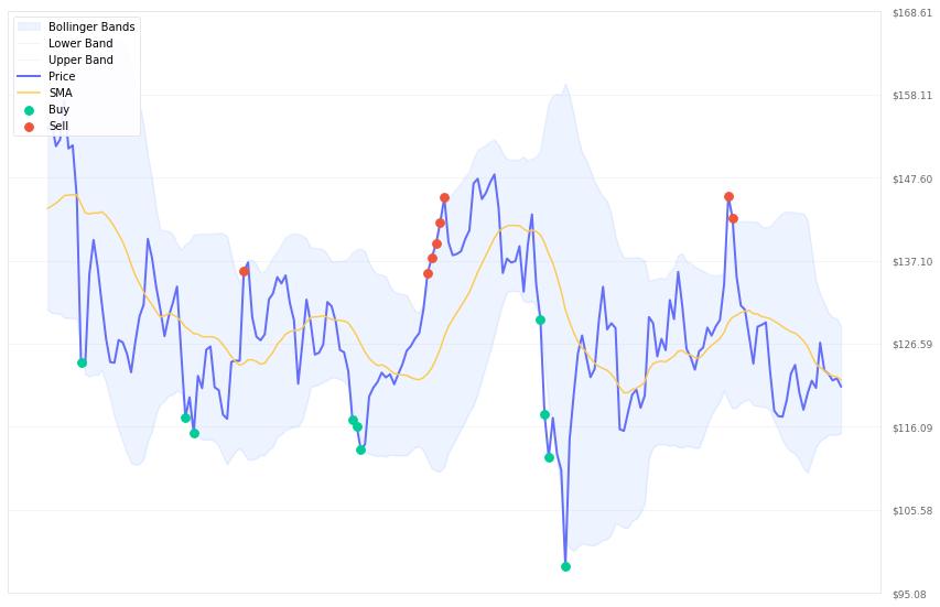 Gnosis Полосы Боллинджера