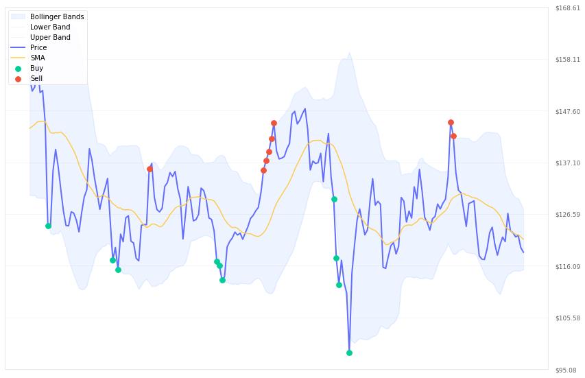 Gnosis Bollinger Bands