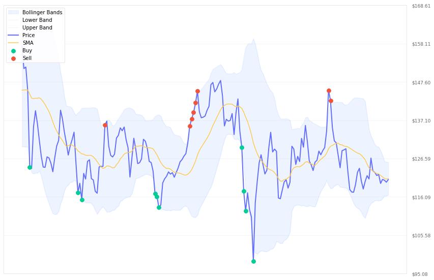 Gnosis Bollinger Bands