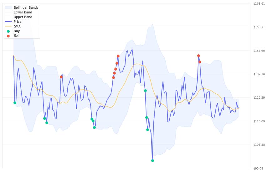 Gnosis Bollinger Bands