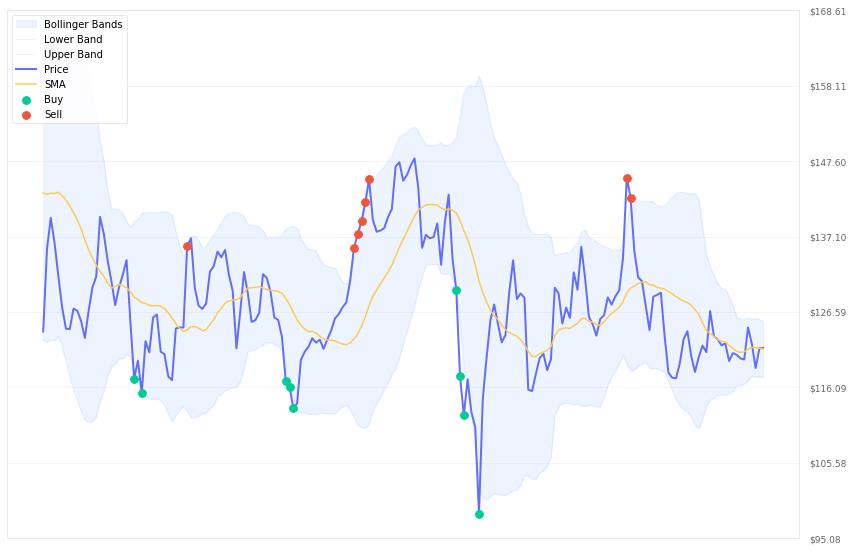 Gnosis Полосы Боллинджера