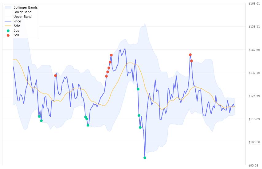 Gnosis Bollinger Bands