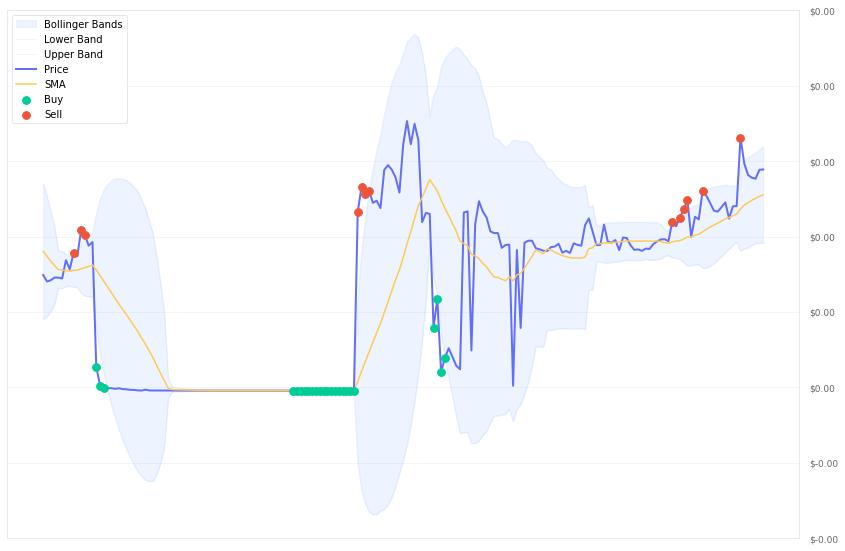 GoChain Полосы Боллинджера