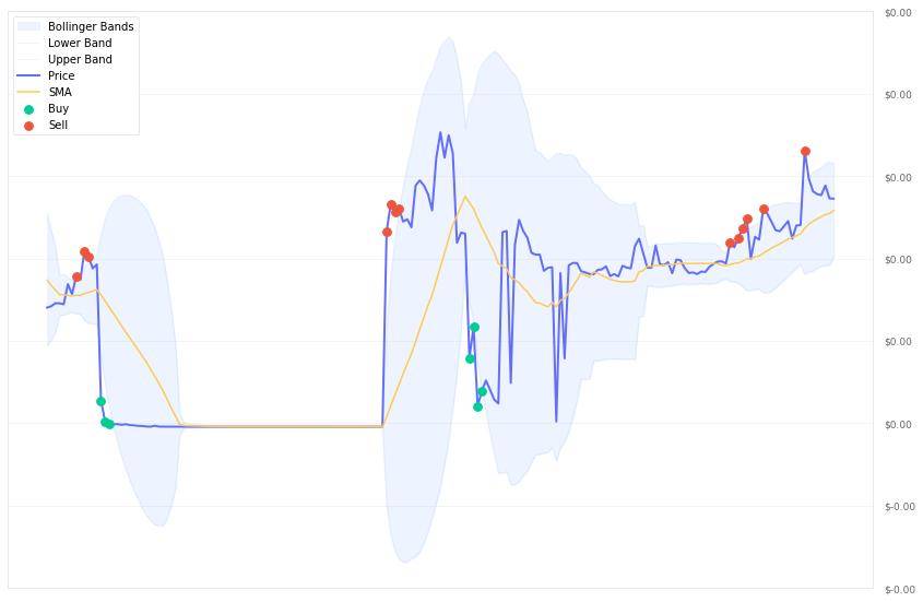 GoChain Bollinger Bands
