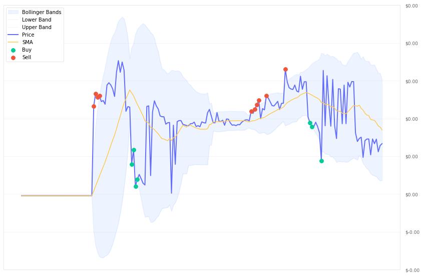 GoChain Bollinger Bands