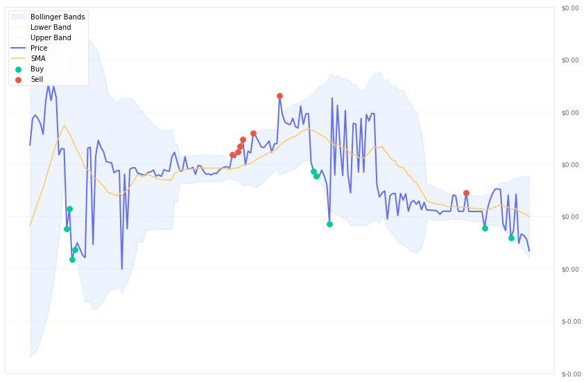 GoChain Bollinger Bands
