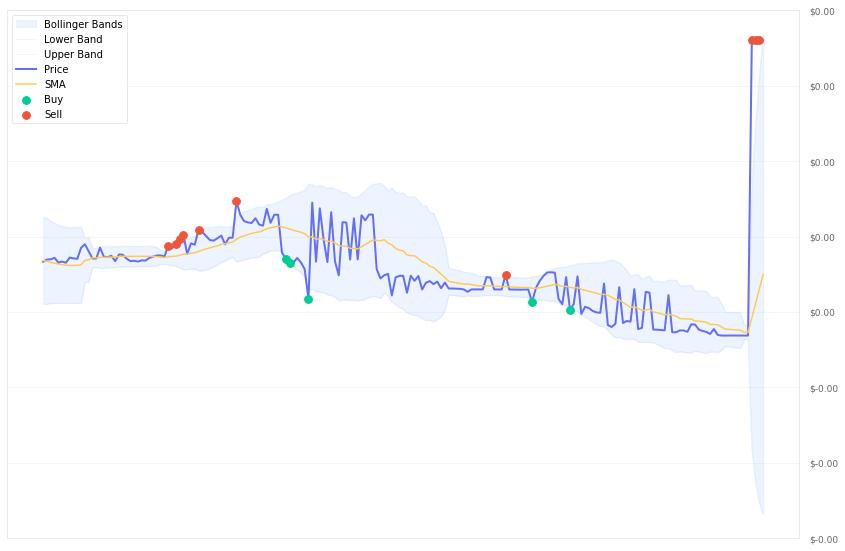 GoChain Bollinger Bands