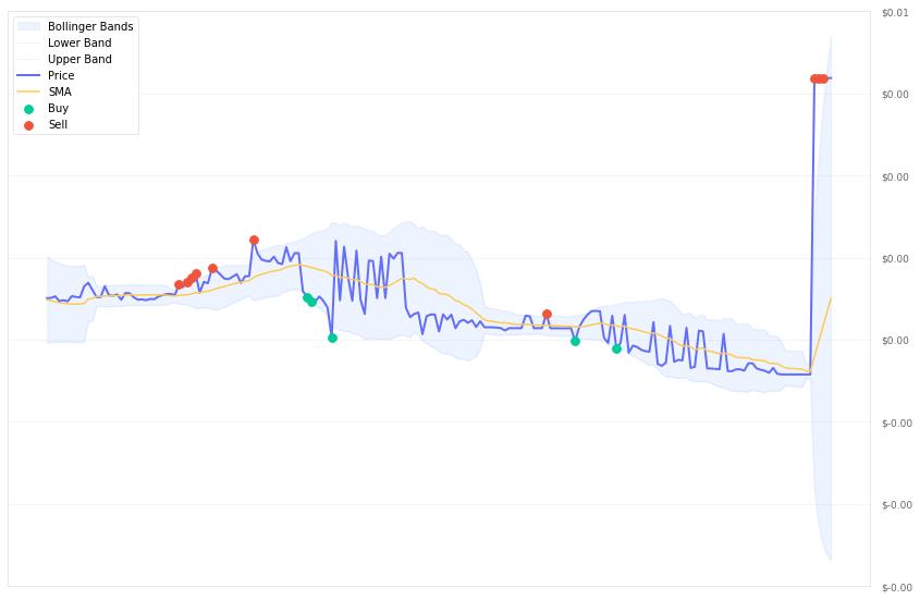 GoChain Bollinger Bands