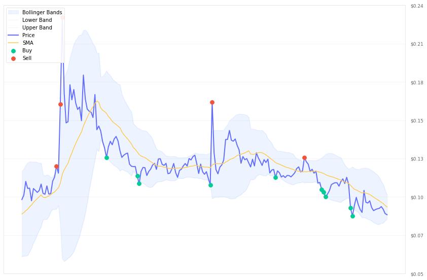 Gods Unchained Bollinger Bands