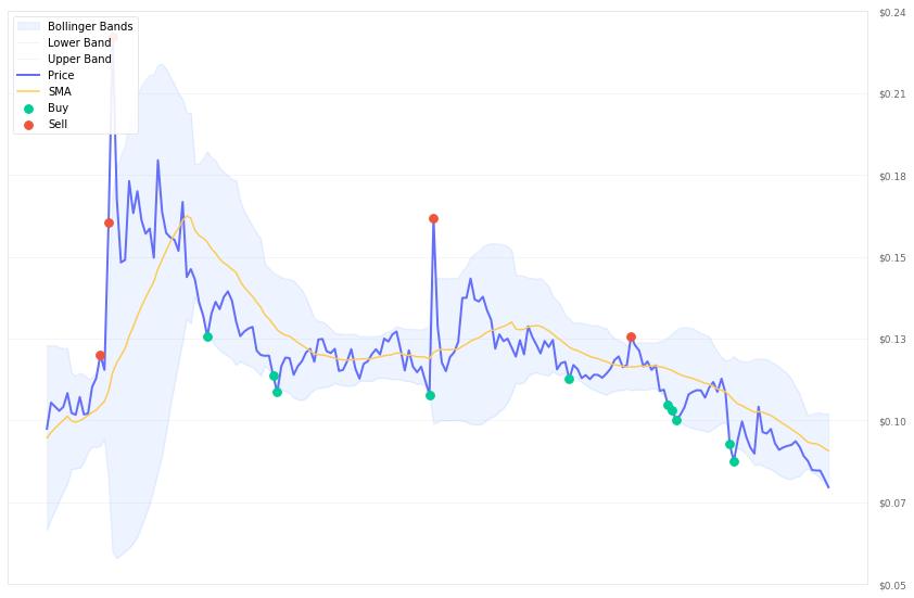 Gods Unchained Bollinger Bands