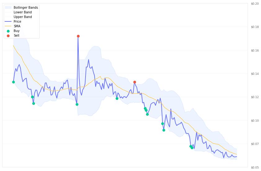 Gods Unchained Bollinger Bands