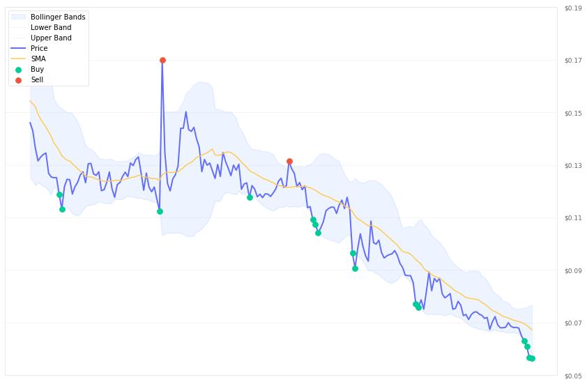 Gods Unchained Bollinger Bands