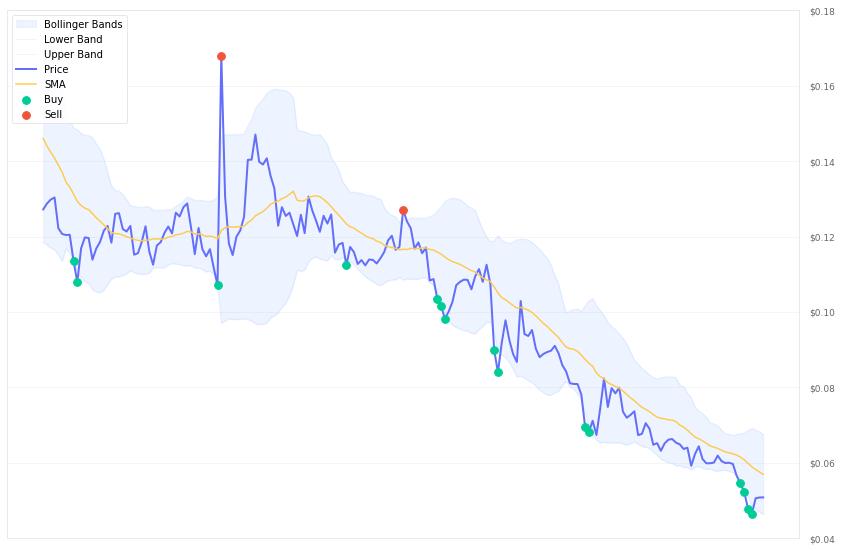 Gods Unchained Полосы Боллинджера