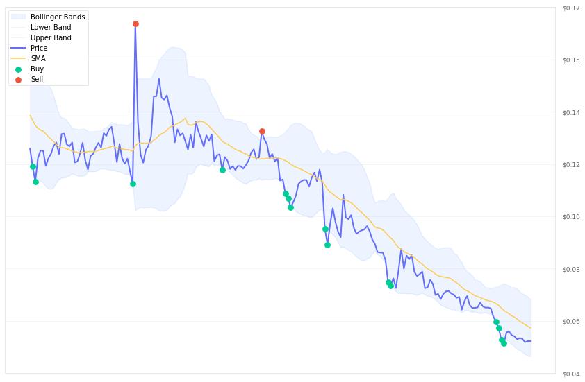 Gods Unchained Полосы Боллинджера
