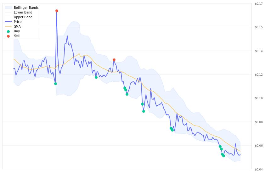 Gods Unchained Полосы Боллинджера
