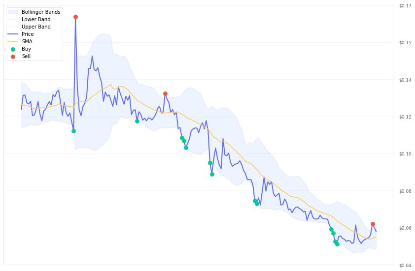 Gods Unchained Полосы Боллинджера