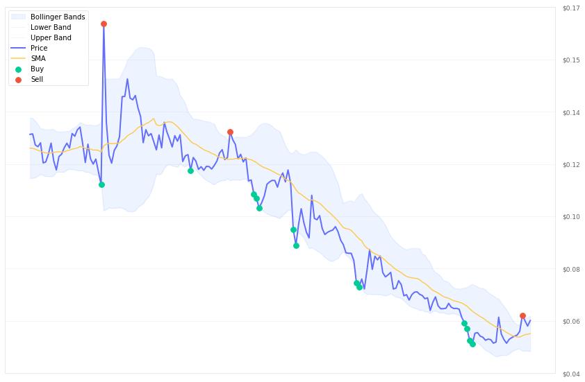 Gods Unchained Полосы Боллинджера