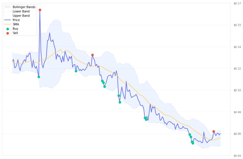 Gods Unchained Полосы Боллинджера