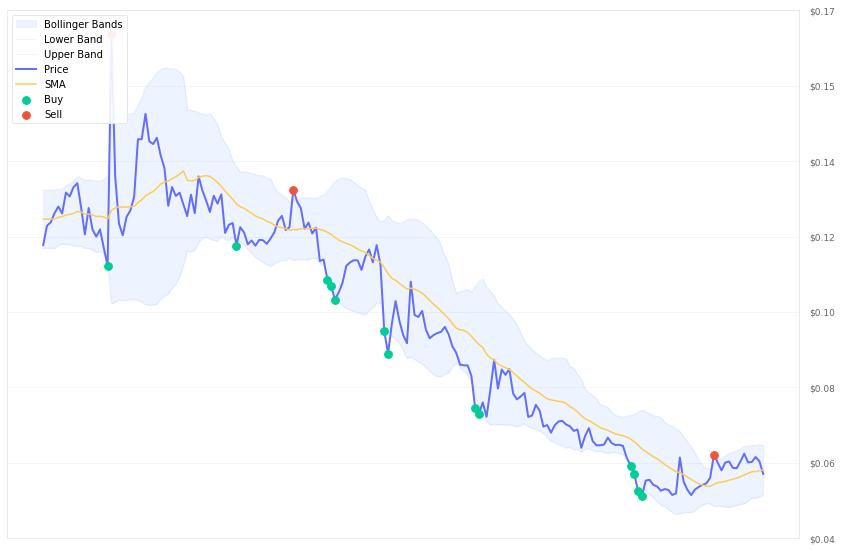 Gods Unchained Полосы Боллинджера