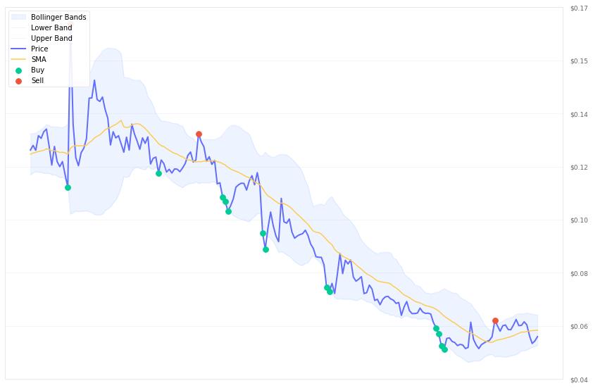 Gods Unchained Полосы Боллинджера