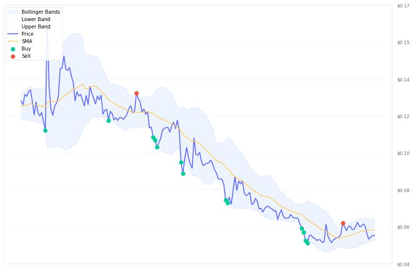 Gods Unchained Полосы Боллинджера