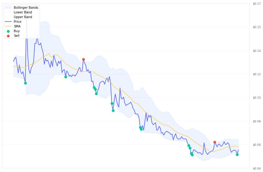 Gods Unchained Полосы Боллинджера