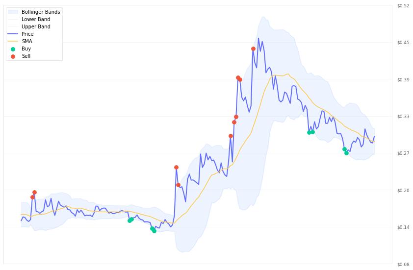 Gods Unchained Bollinger Bands