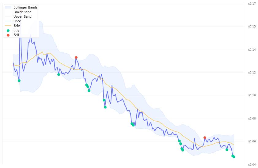Gods Unchained Bollinger Bands