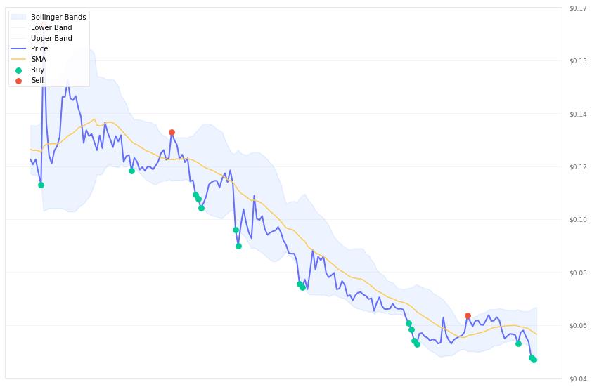 Gods Unchained Полосы Боллинджера