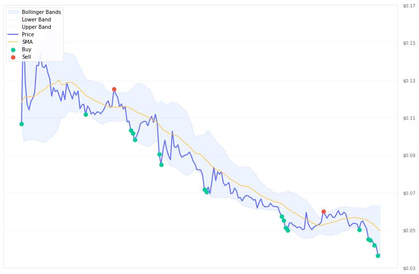 Gods Unchained Полосы Боллинджера