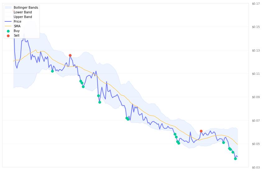 Gods Unchained Полосы Боллинджера