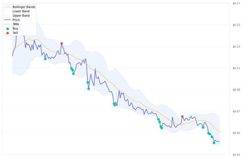 Gods Unchained Полосы Боллинджера