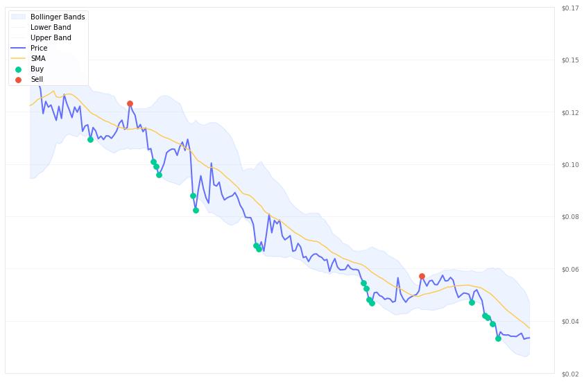 Gods Unchained Полосы Боллинджера