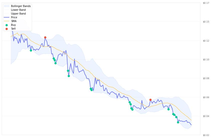 Gods Unchained Полосы Боллинджера