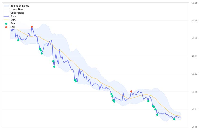 Gods Unchained Полосы Боллинджера