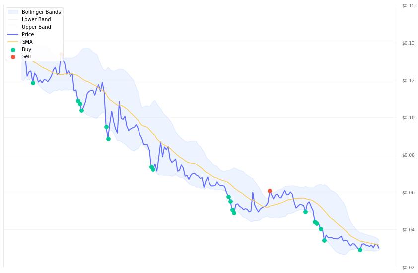 Gods Unchained Полосы Боллинджера