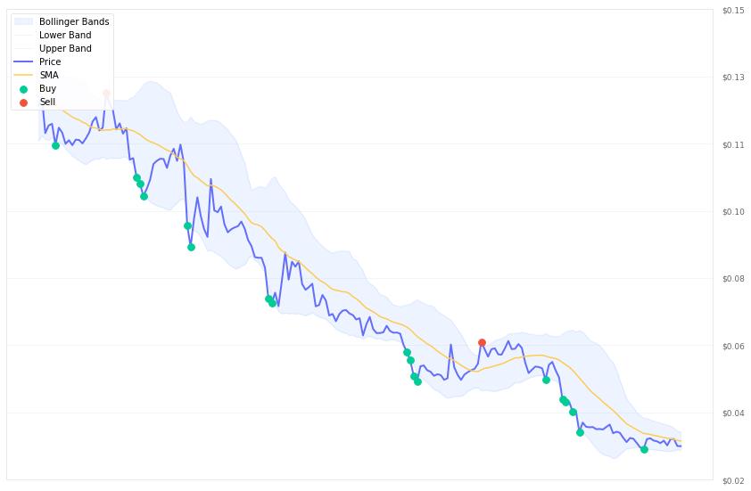 Gods Unchained Полосы Боллинджера