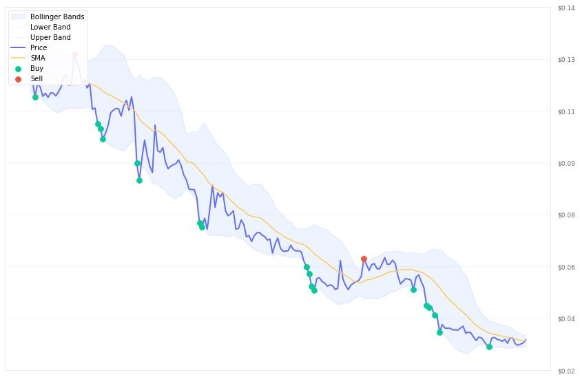 Gods Unchained Полосы Боллинджера