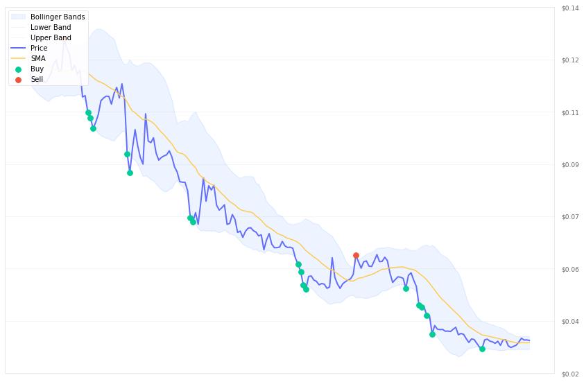 Gods Unchained Полосы Боллинджера