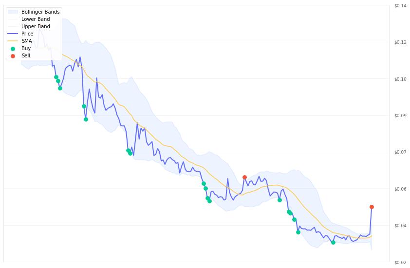 Gods Unchained Полосы Боллинджера
