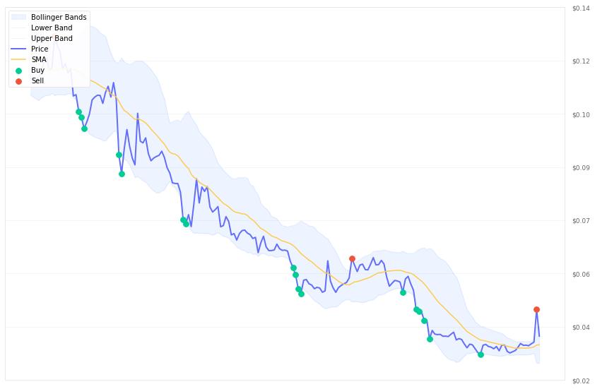 Gods Unchained Bollinger Bands